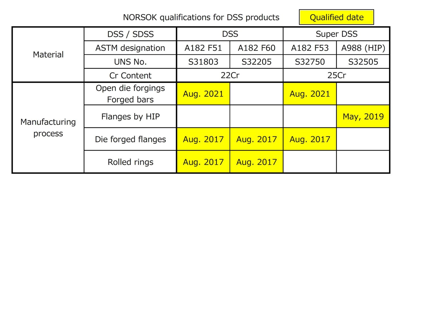 F51 and F53 Duplex Stainless Steel products are qualified by NORSOK ...